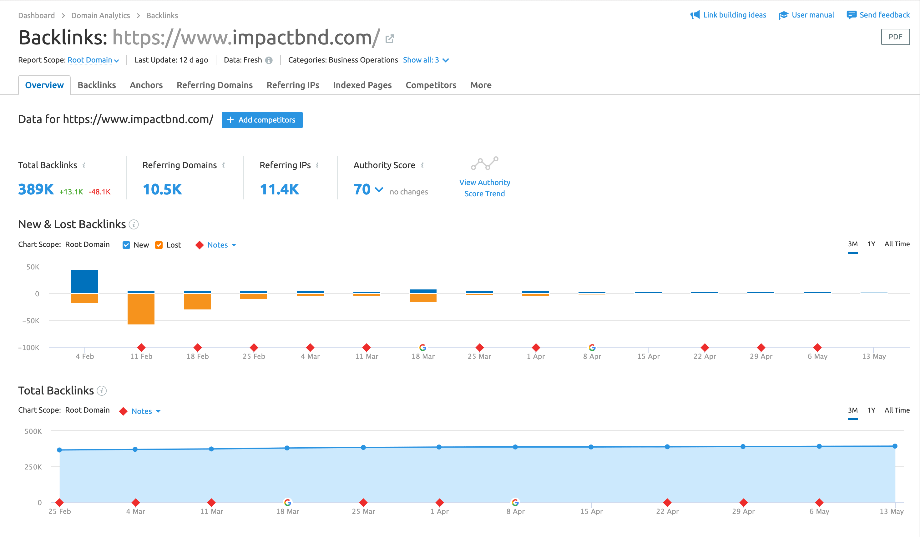 Massive Review of Semrush: Tools, Tips, and More | IMPACT